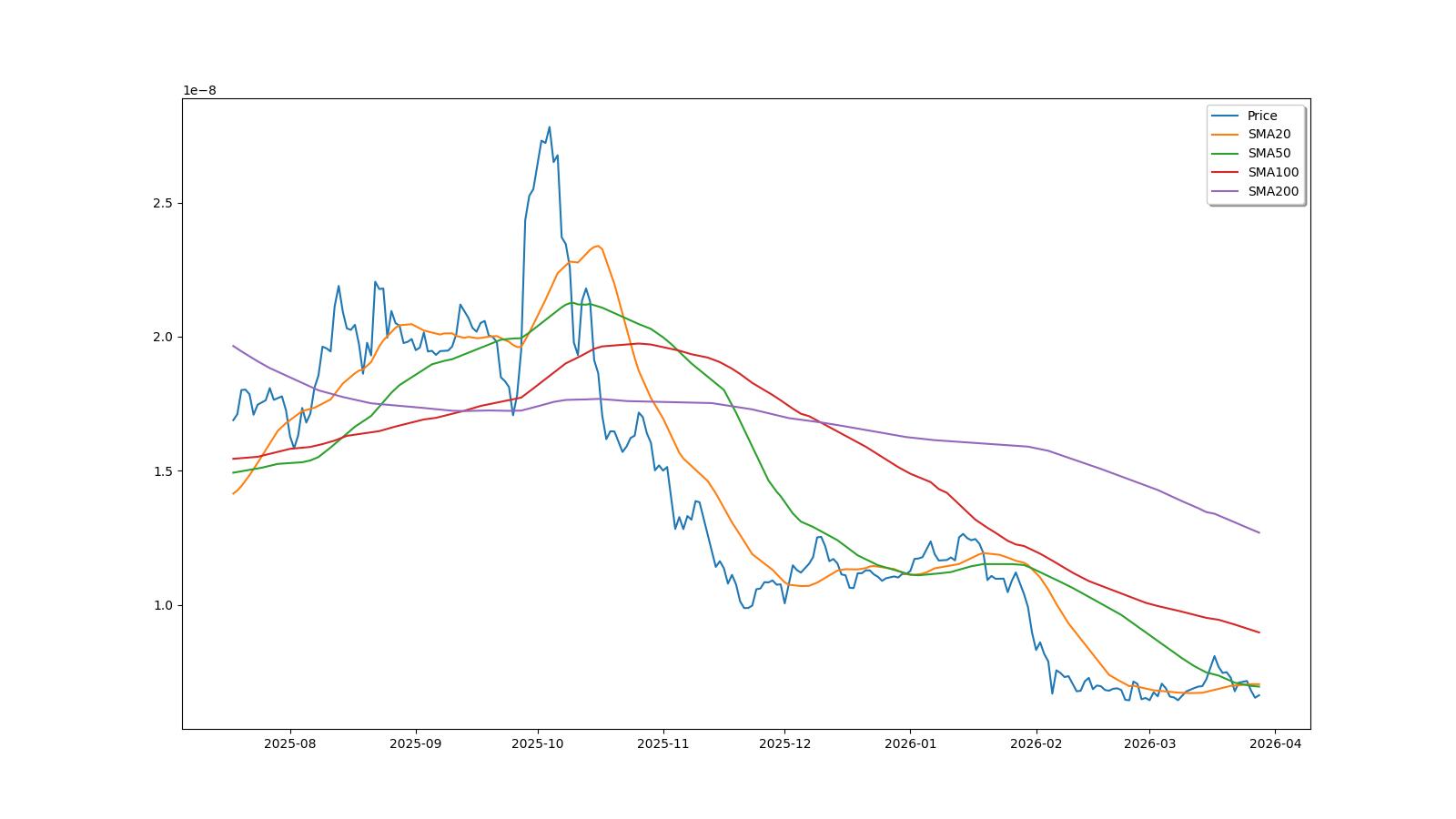 Hobbes [OLD] Simple Moving Averages