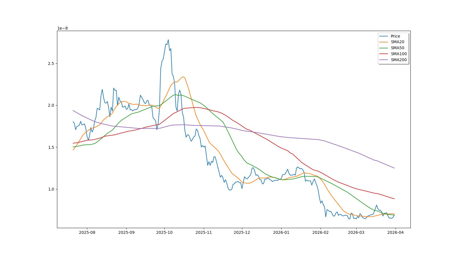 Hobbes [OLD] Simple Moving Averages