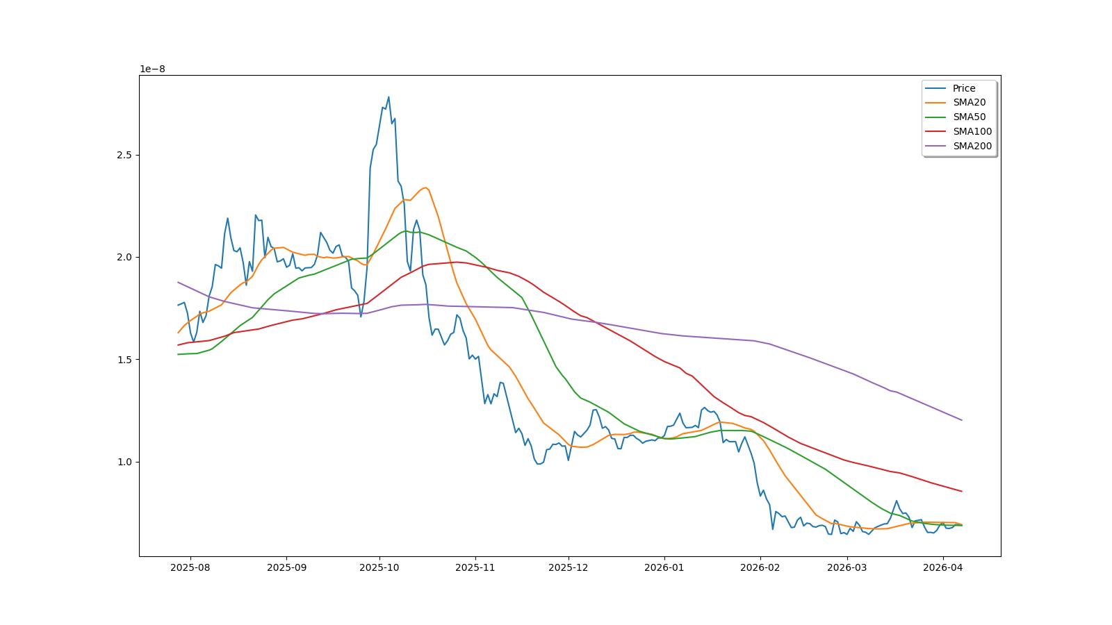 Hobbes [OLD] Simple Moving Averages