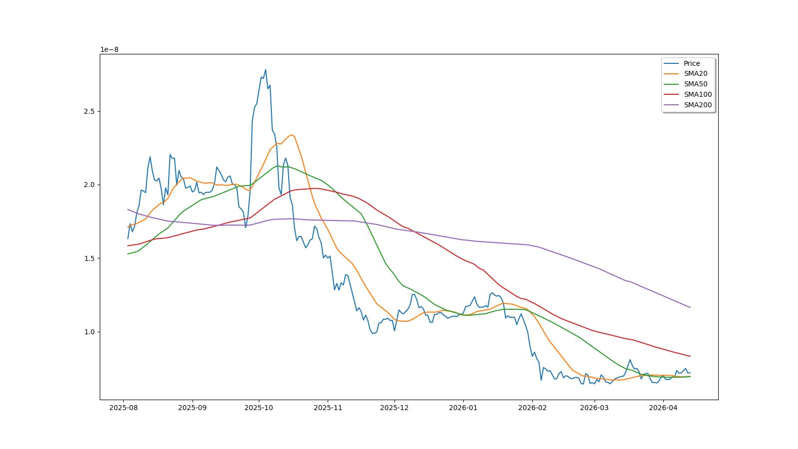 Hobbes [OLD] Simple Moving Averages