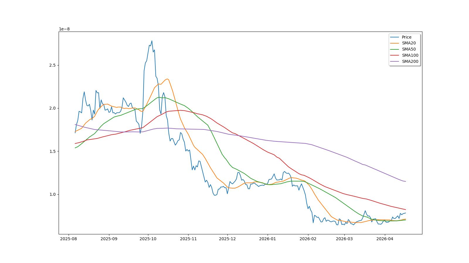 Hobbes [OLD] Simple Moving Averages