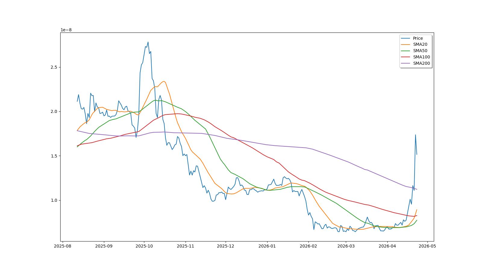 Hobbes [OLD] Simple Moving Averages