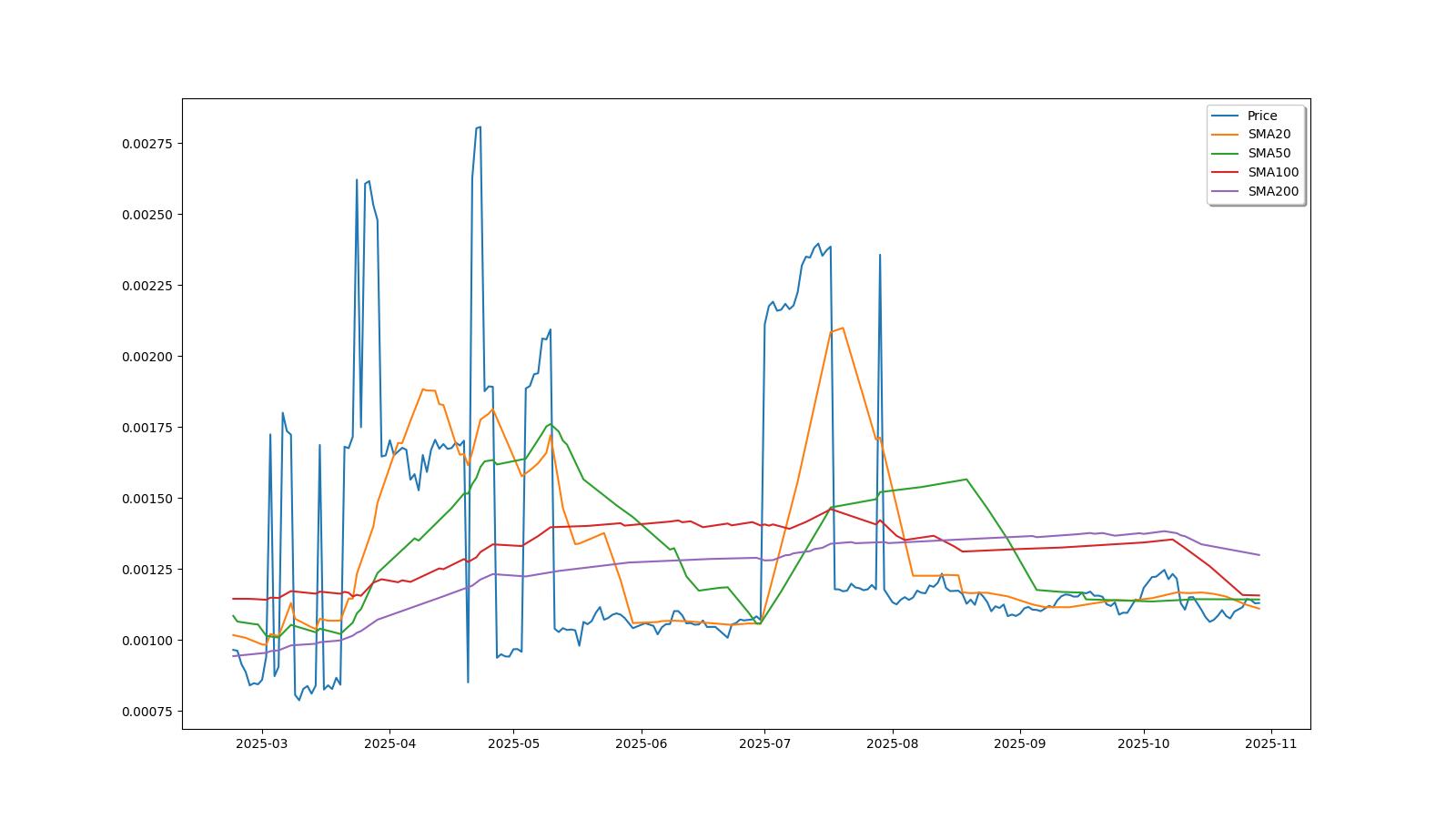 Hobonickels Simple Moving Averages