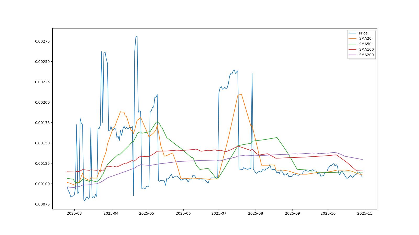 Hobonickels Simple Moving Averages