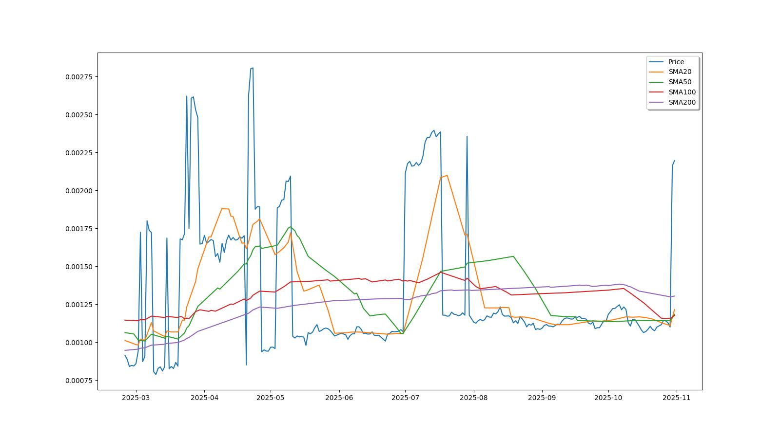 Hobonickels Simple Moving Averages