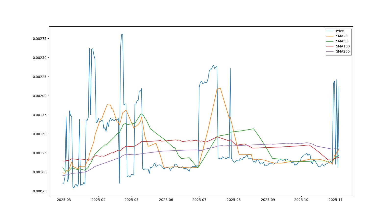 Hobonickels Simple Moving Averages