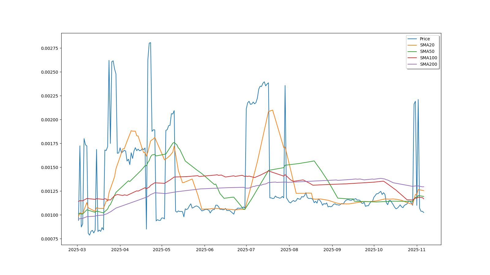 Hobonickels Simple Moving Averages