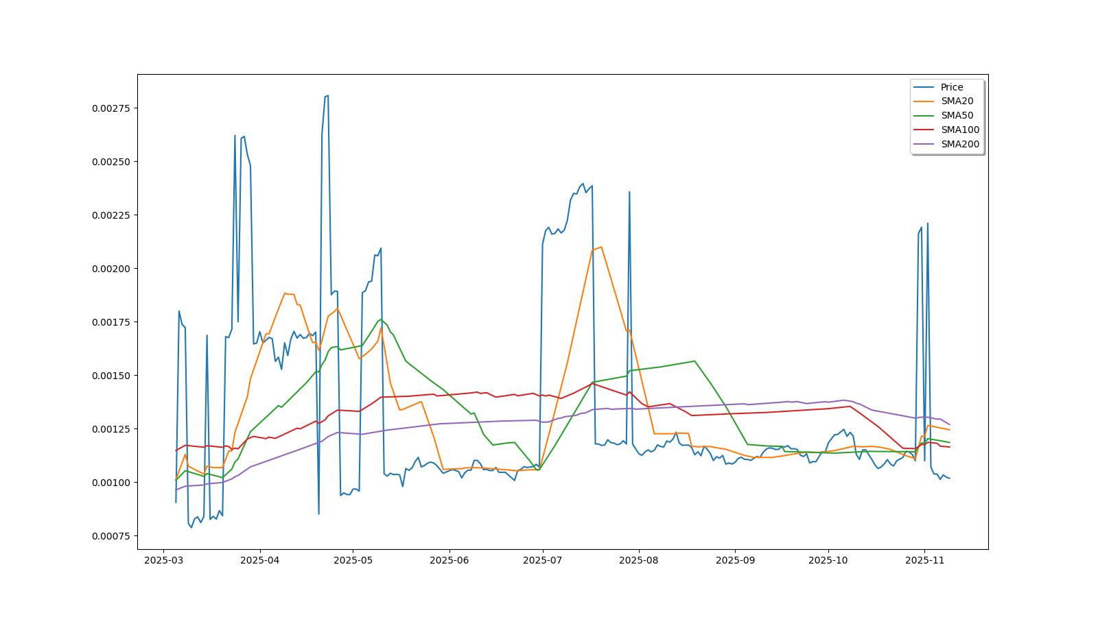 Hobonickels Simple Moving Averages