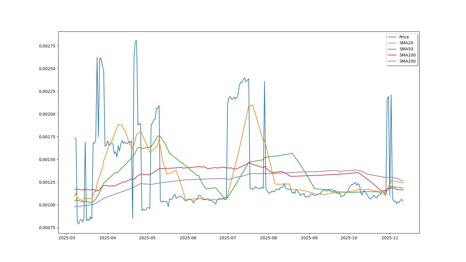 Hobonickels Simple Moving Averages