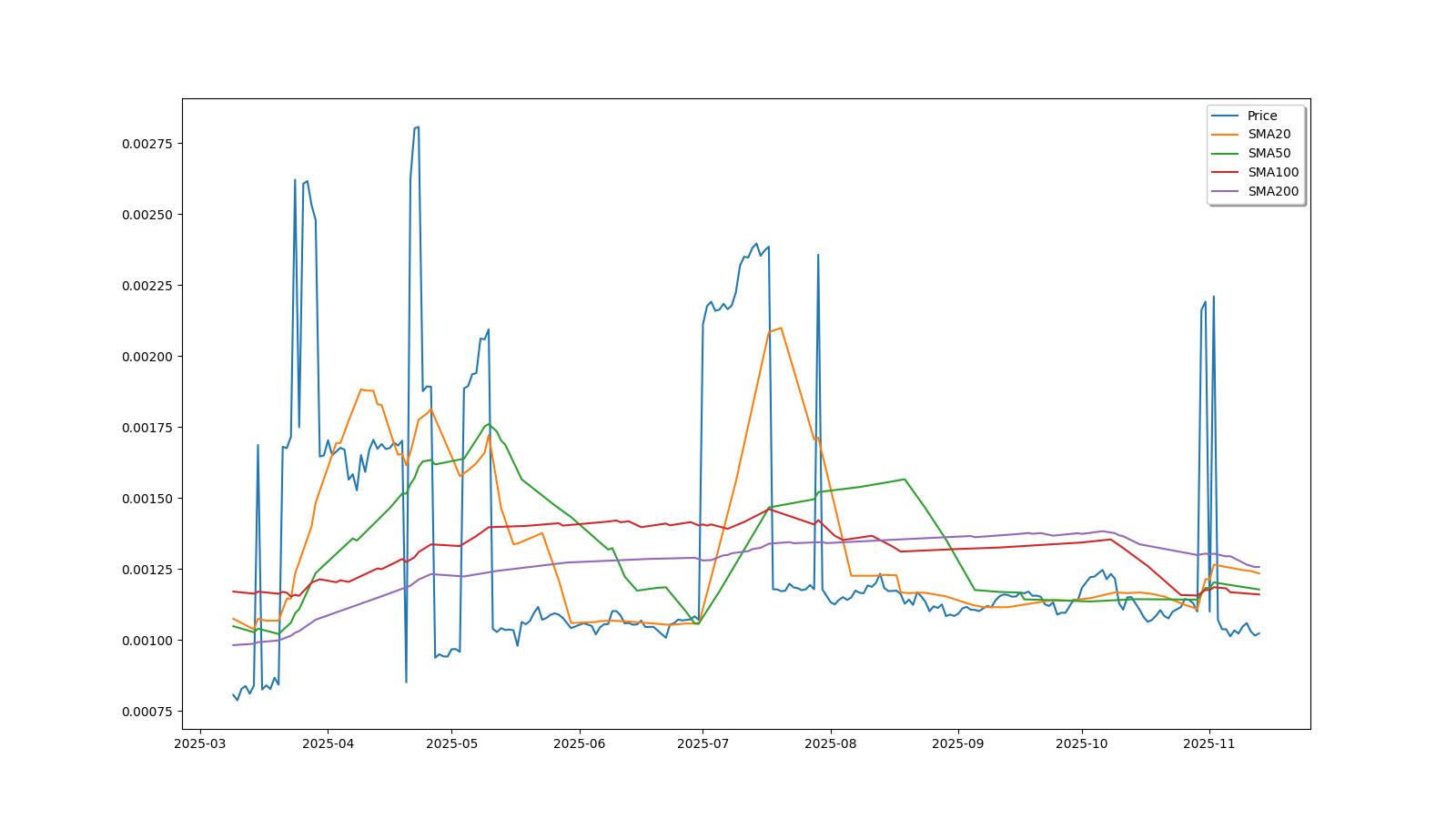Hobonickels Simple Moving Averages