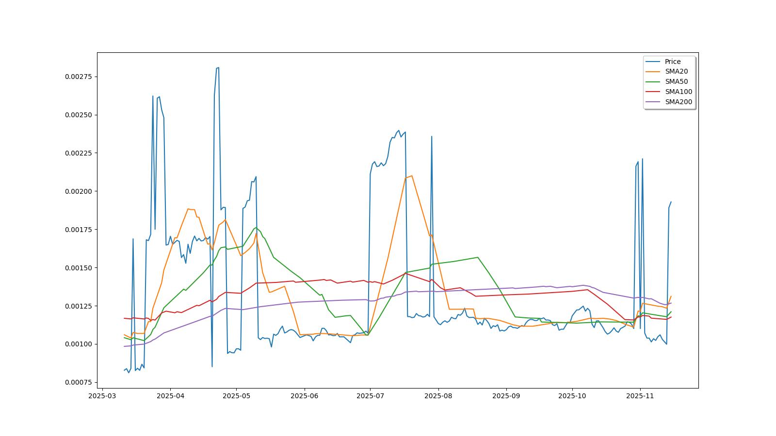 Hobonickels Simple Moving Averages