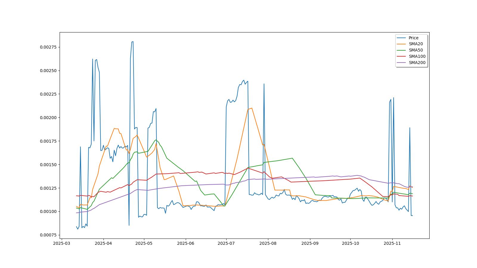 Hobonickels Simple Moving Averages