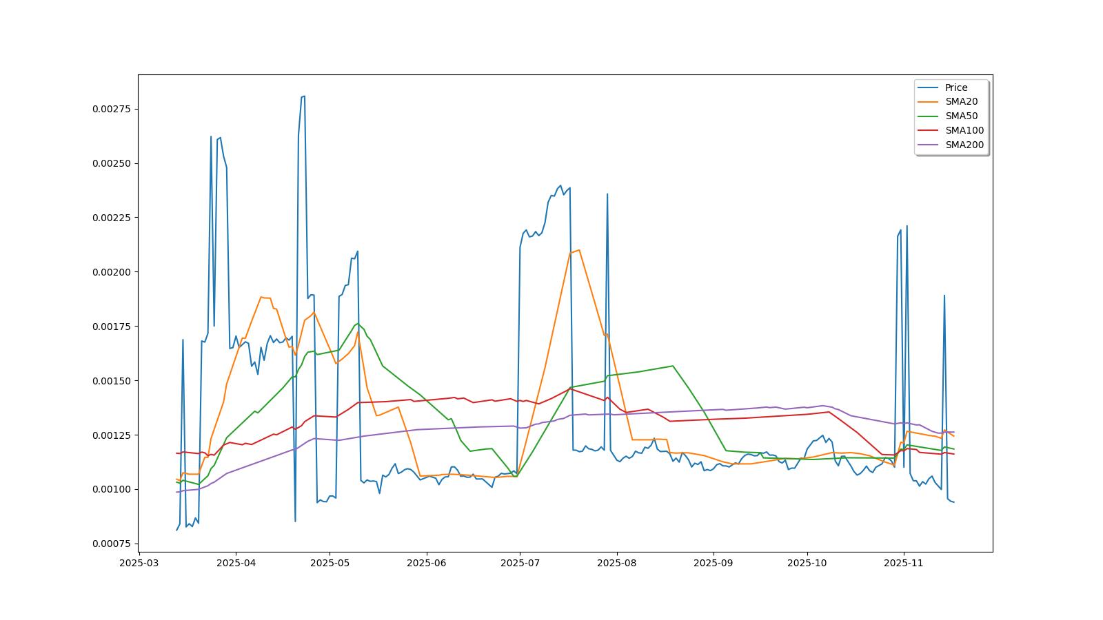 Hobonickels Simple Moving Averages