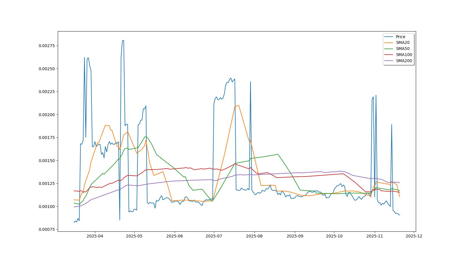 Hobonickels Simple Moving Averages
