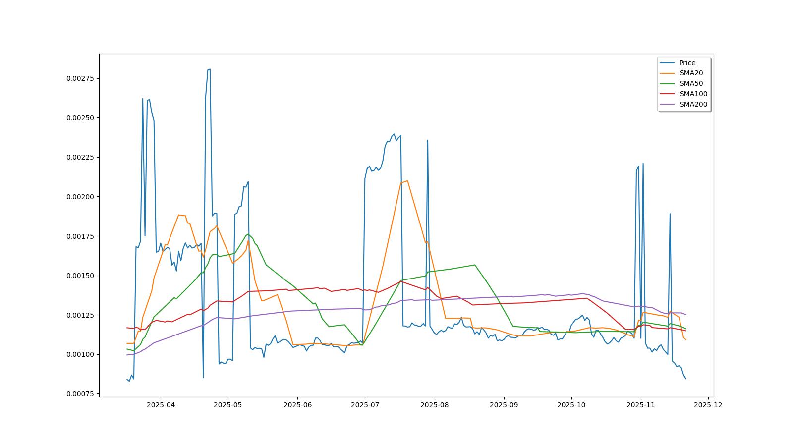 HoboNickels Simple Moving Averages