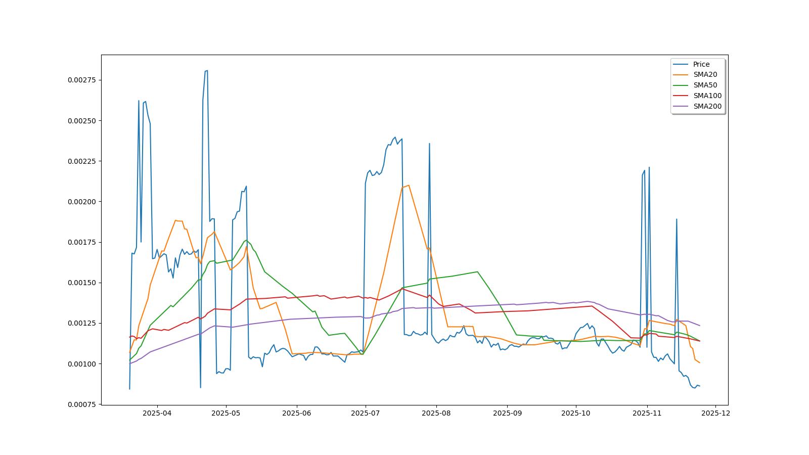 Hobonickels Simple Moving Averages