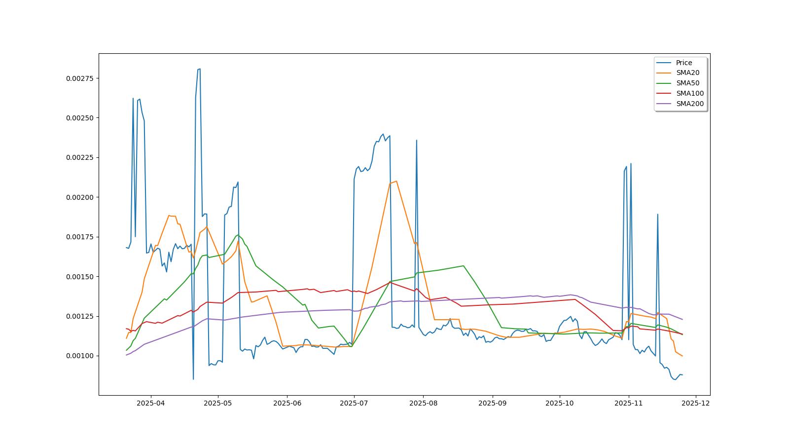 Hobonickels Simple Moving Averages