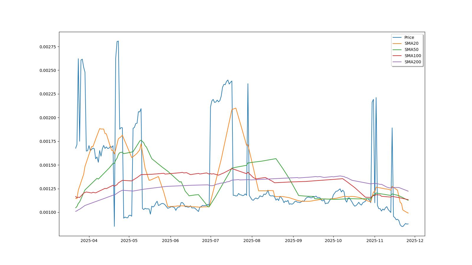 Hobonickels Simple Moving Averages