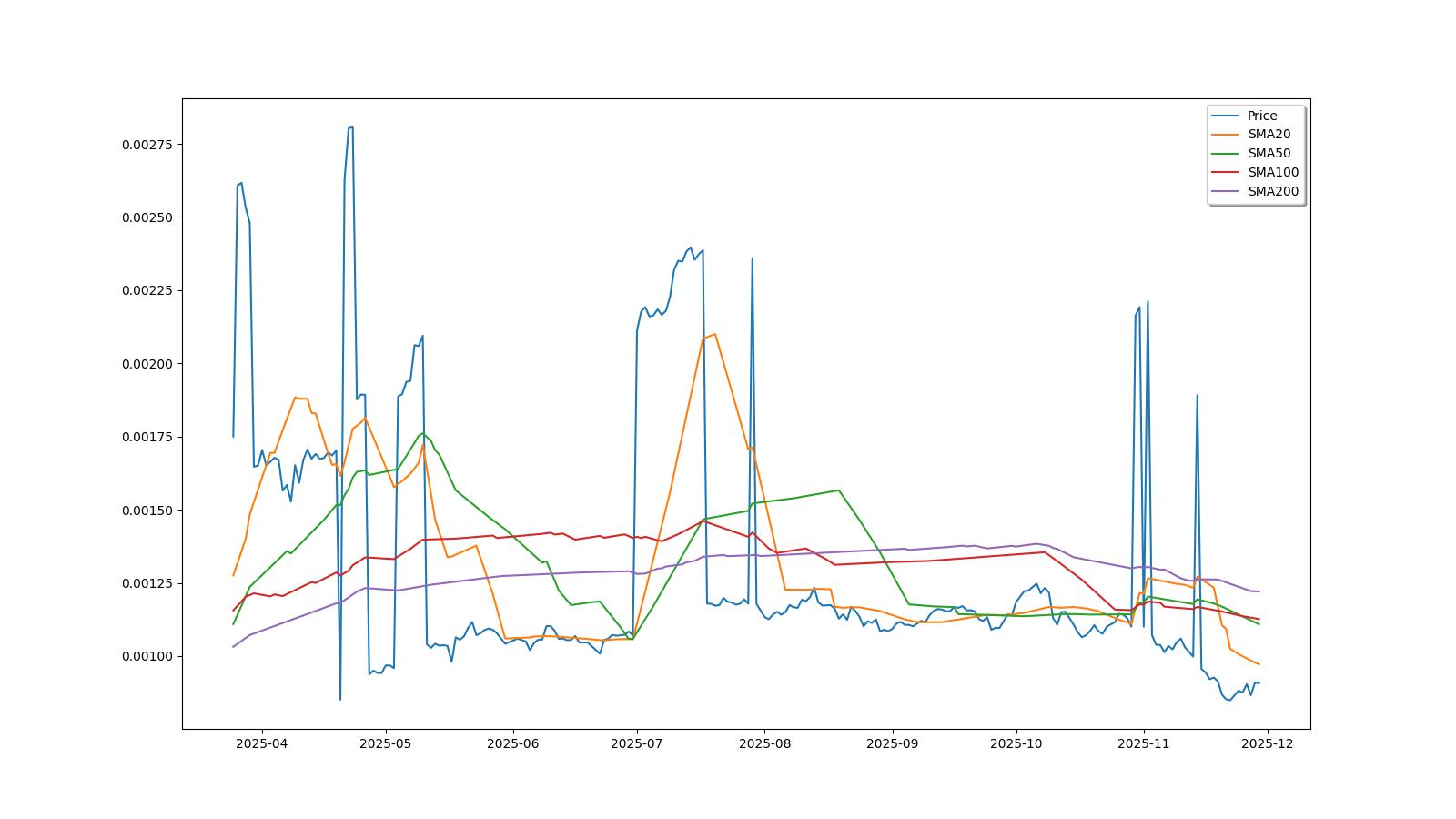 Hobonickels Simple Moving Averages