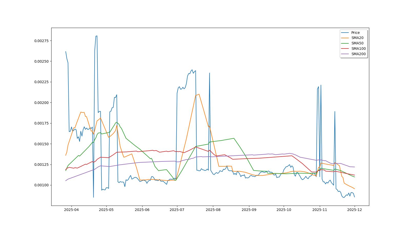 Hobonickels Simple Moving Averages