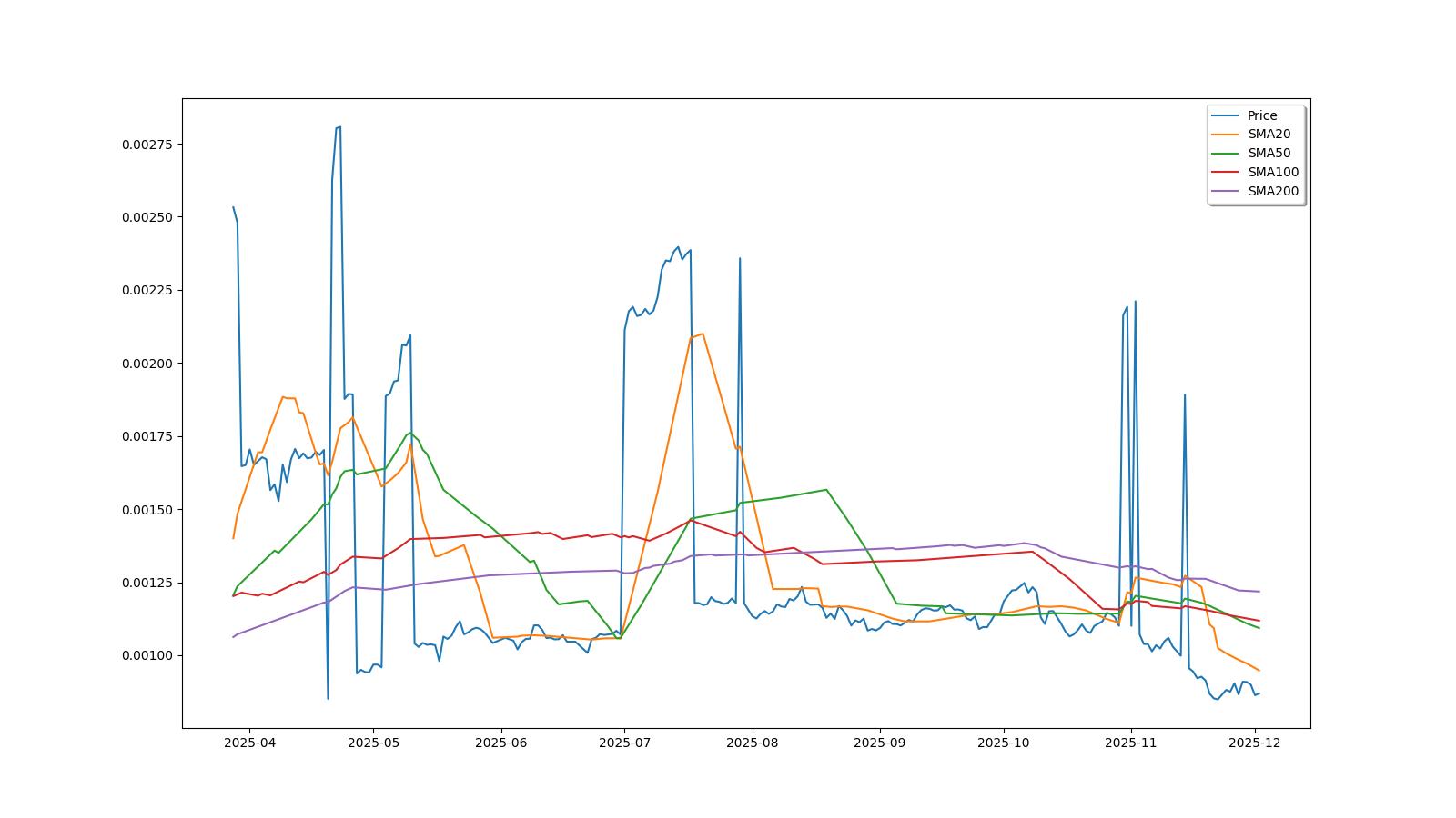 Hobonickels Simple Moving Averages