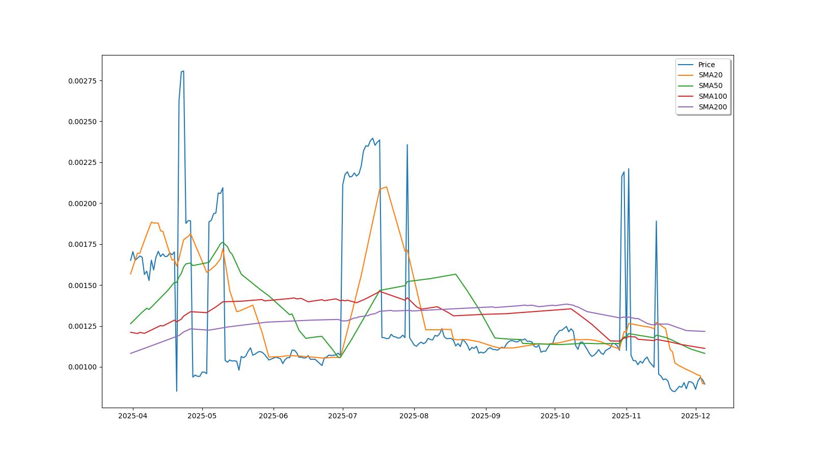 HoboNickels Simple Moving Averages