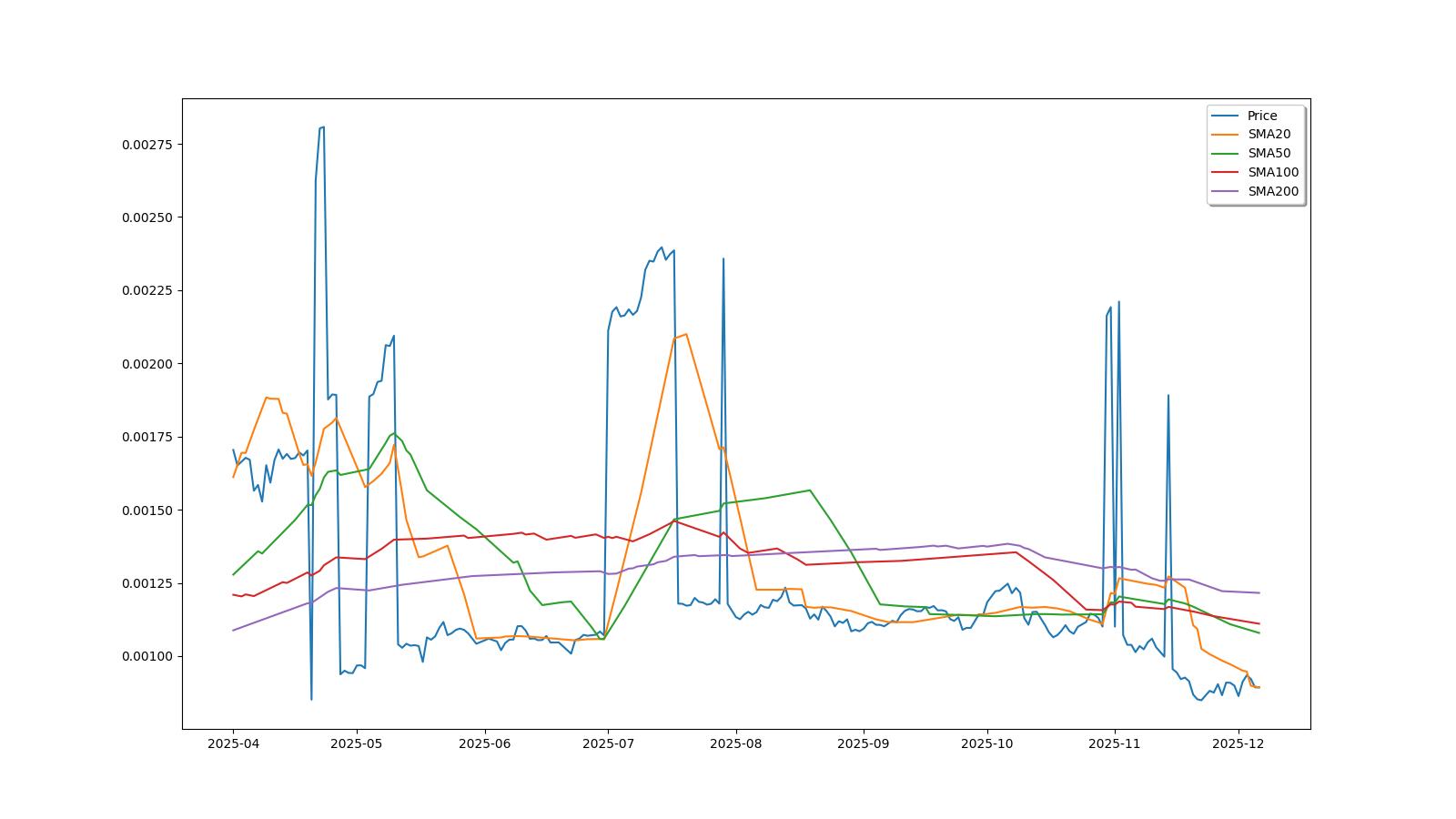 Hobonickels Simple Moving Averages