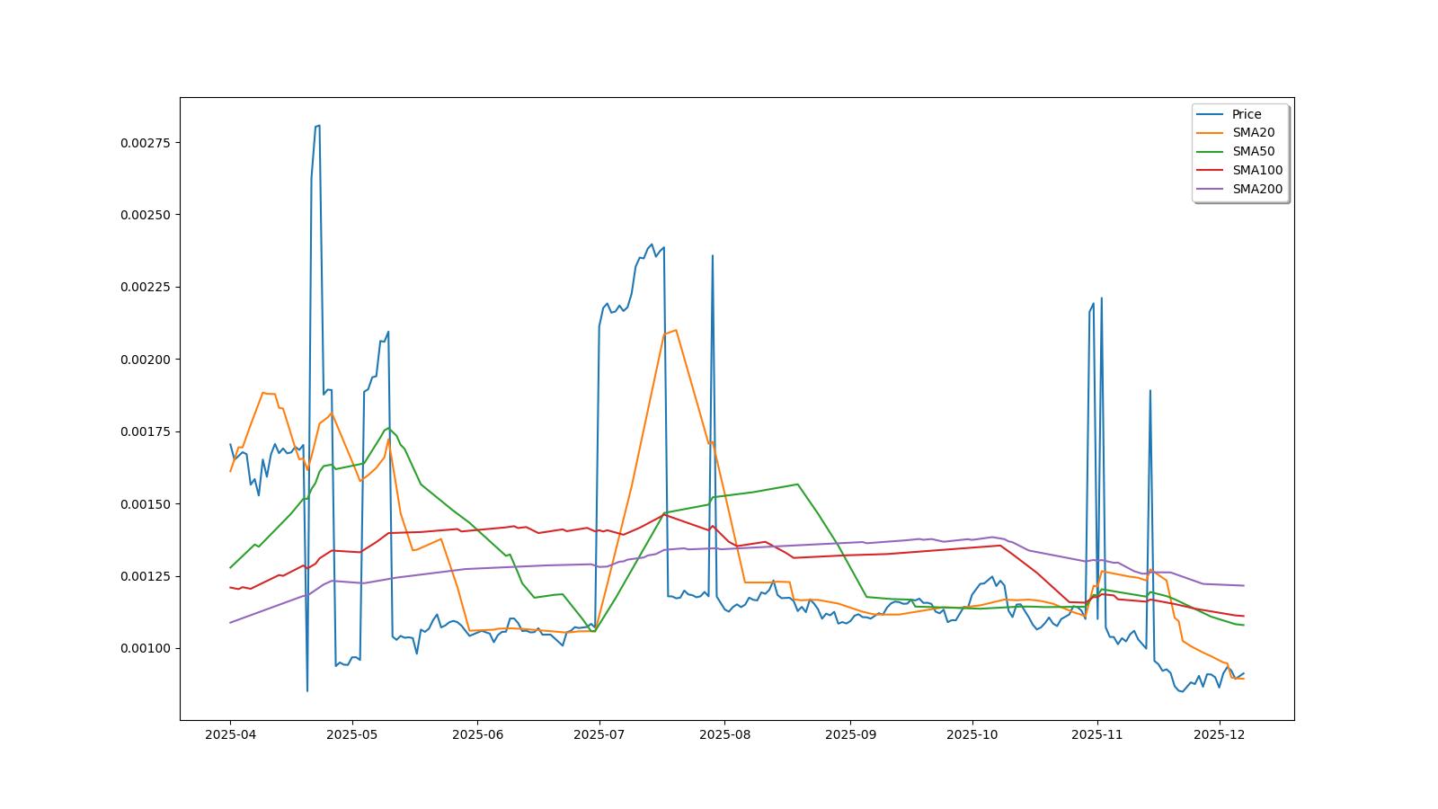 Hobonickels Simple Moving Averages