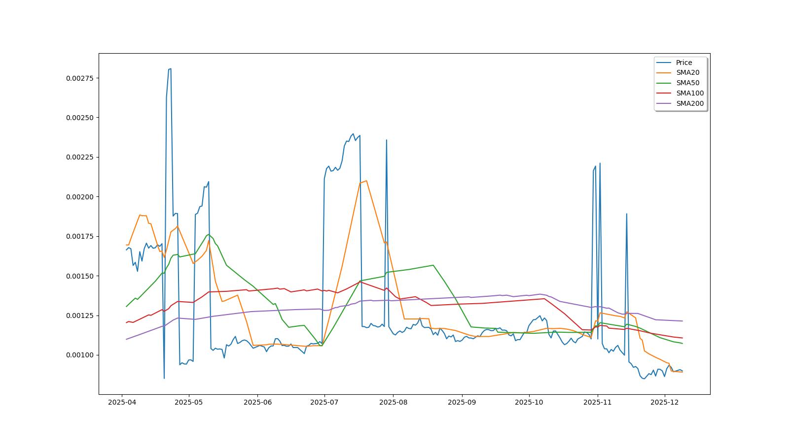 Hobonickels Simple Moving Averages