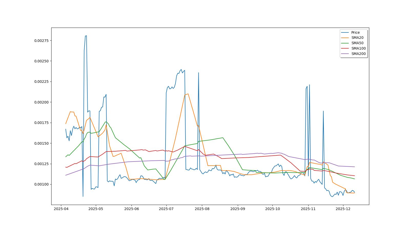 Hobonickels Simple Moving Averages