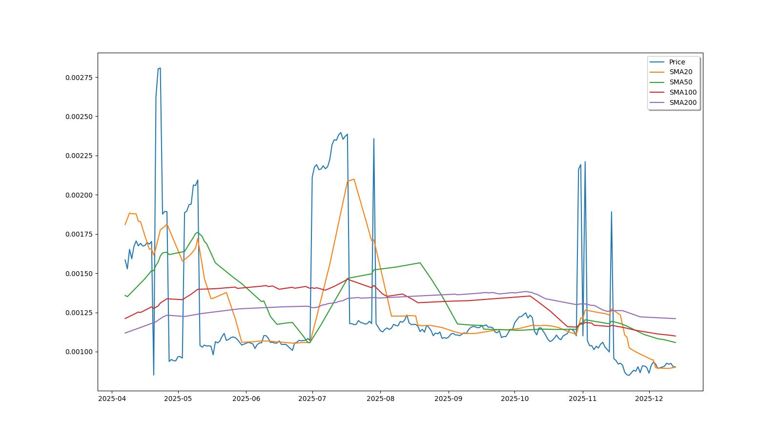 Hobonickels Simple Moving Averages
