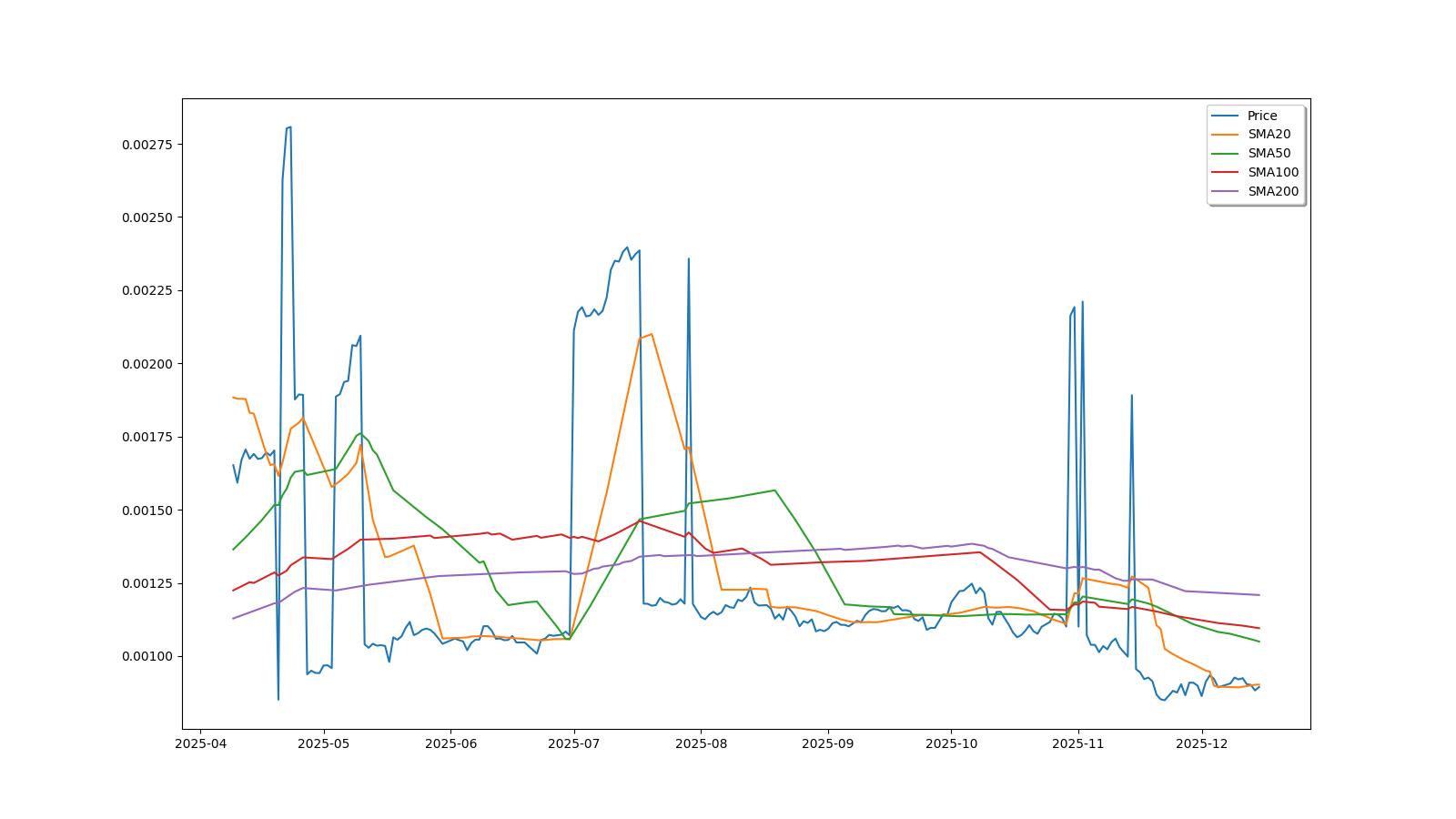 流浪币 Simple Moving Averages
