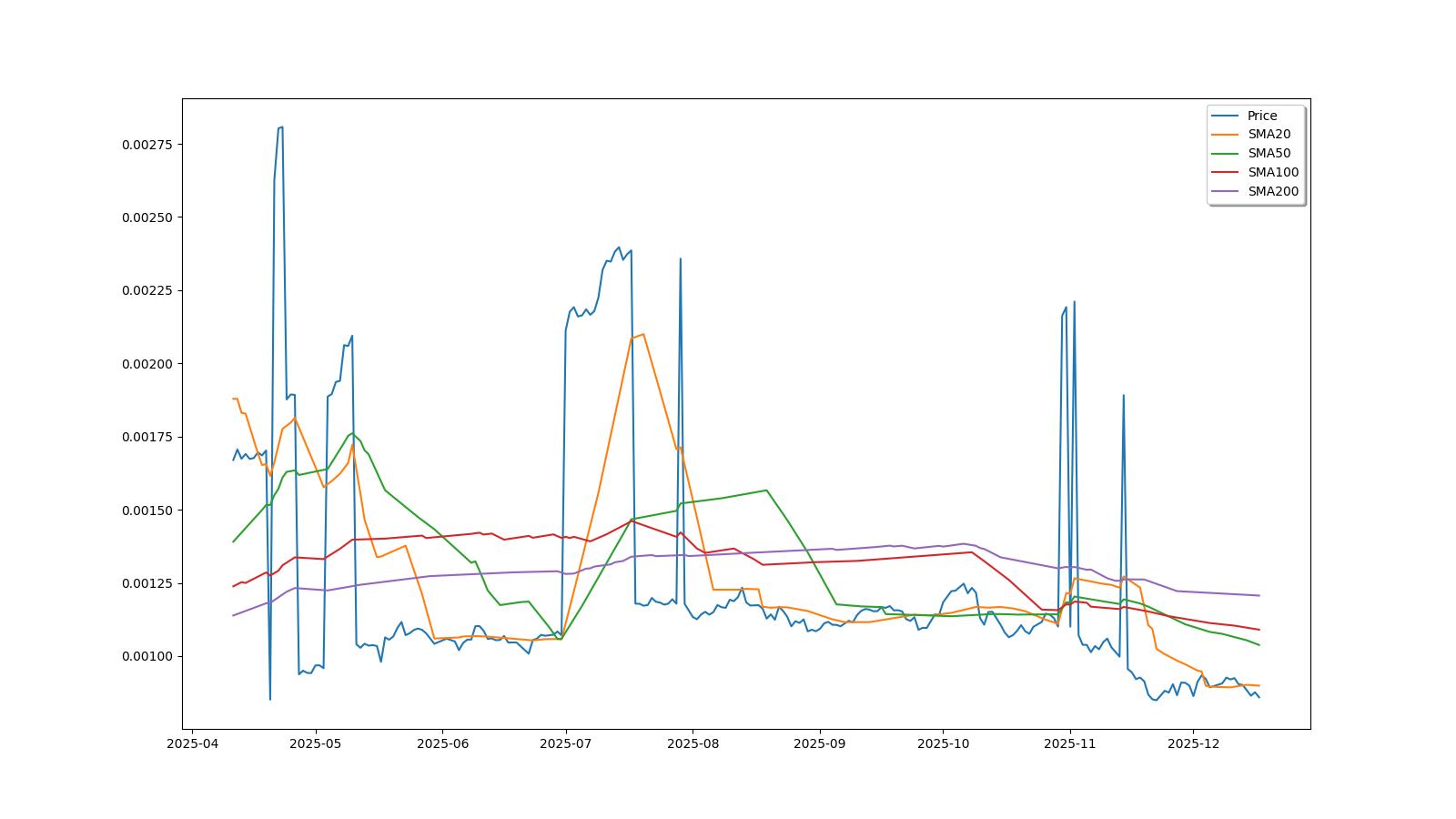 HoboNickels Simple Moving Averages