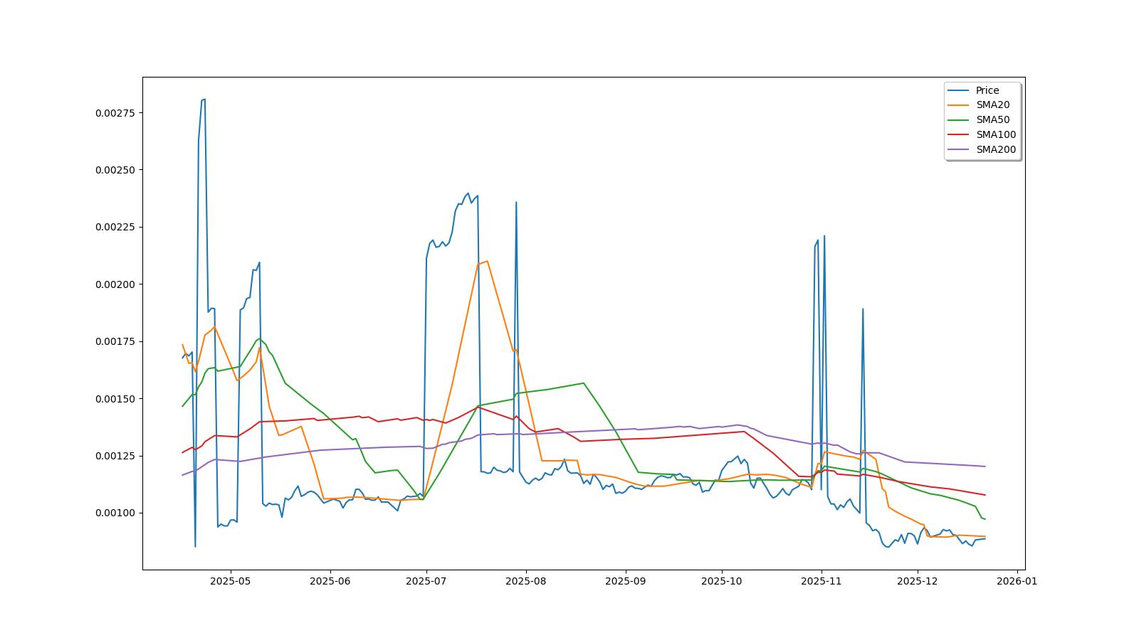 Hobonickels Simple Moving Averages