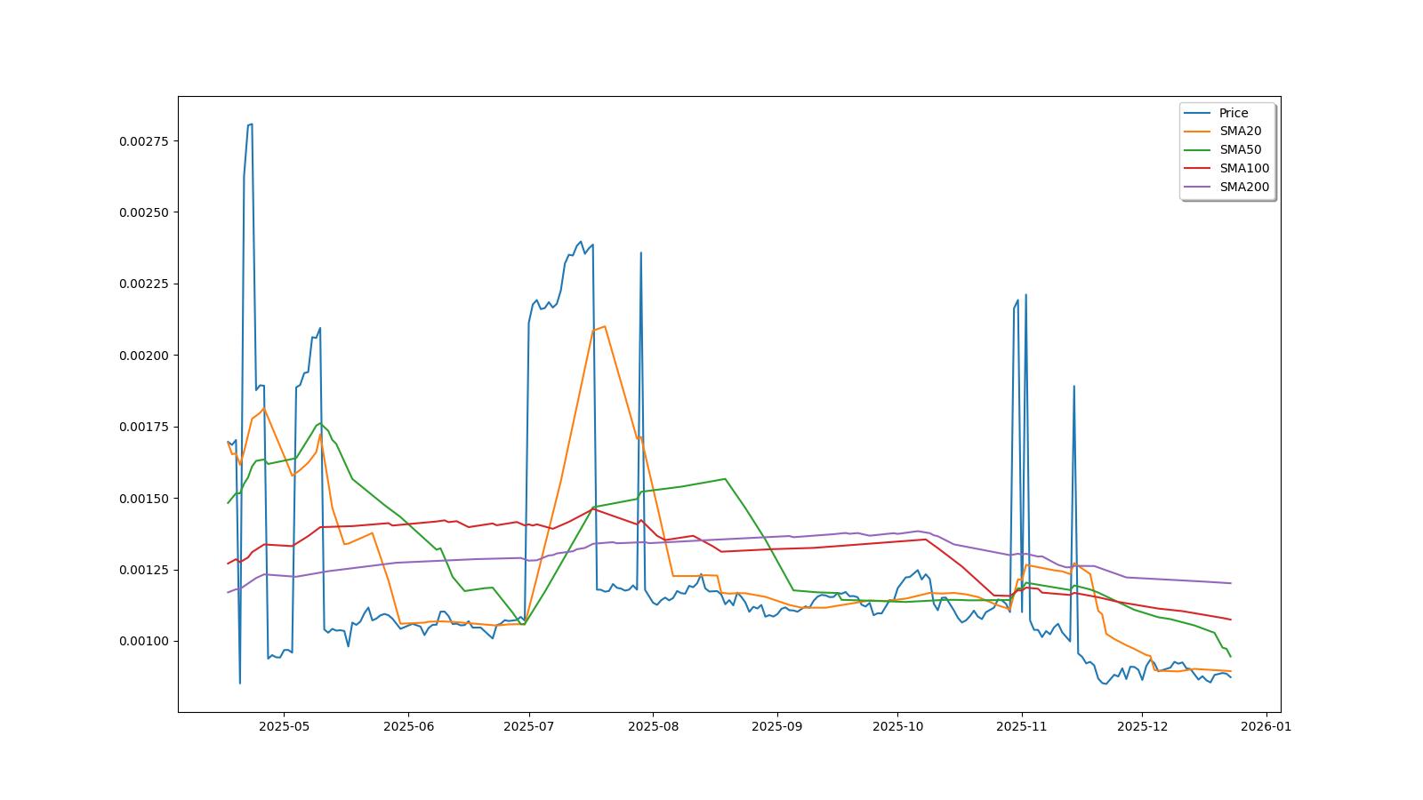 Hobonickels Simple Moving Averages