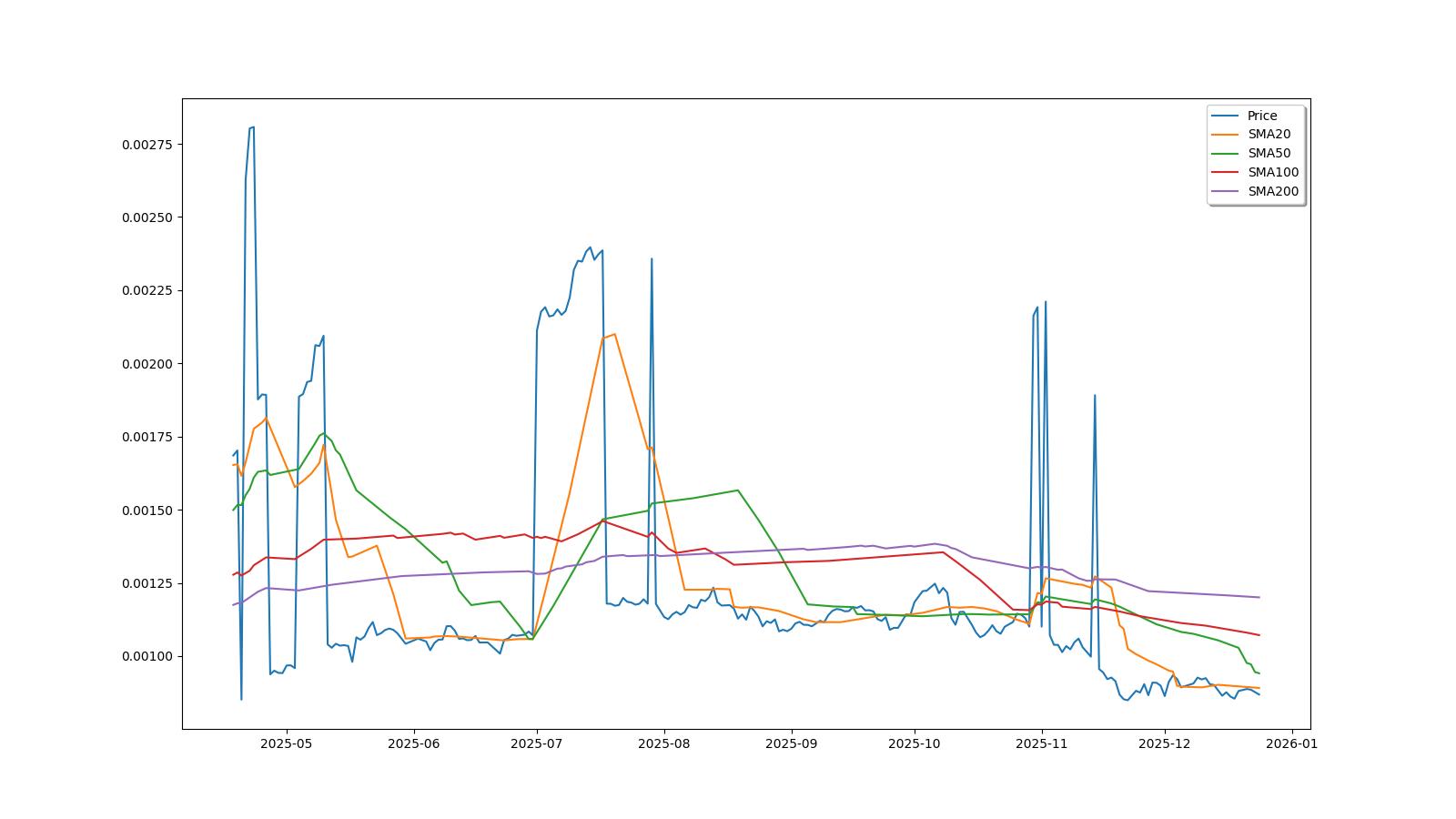 HoboNickels Simple Moving Averages