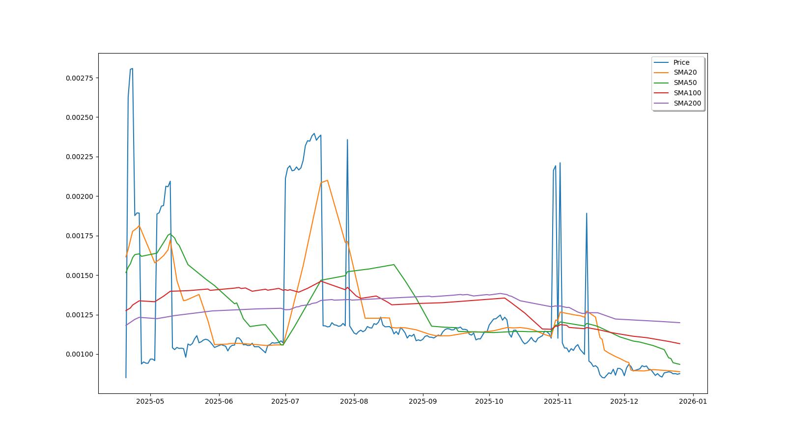 Hobonickels Simple Moving Averages