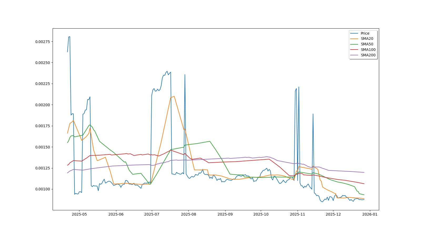 Hobonickels Simple Moving Averages