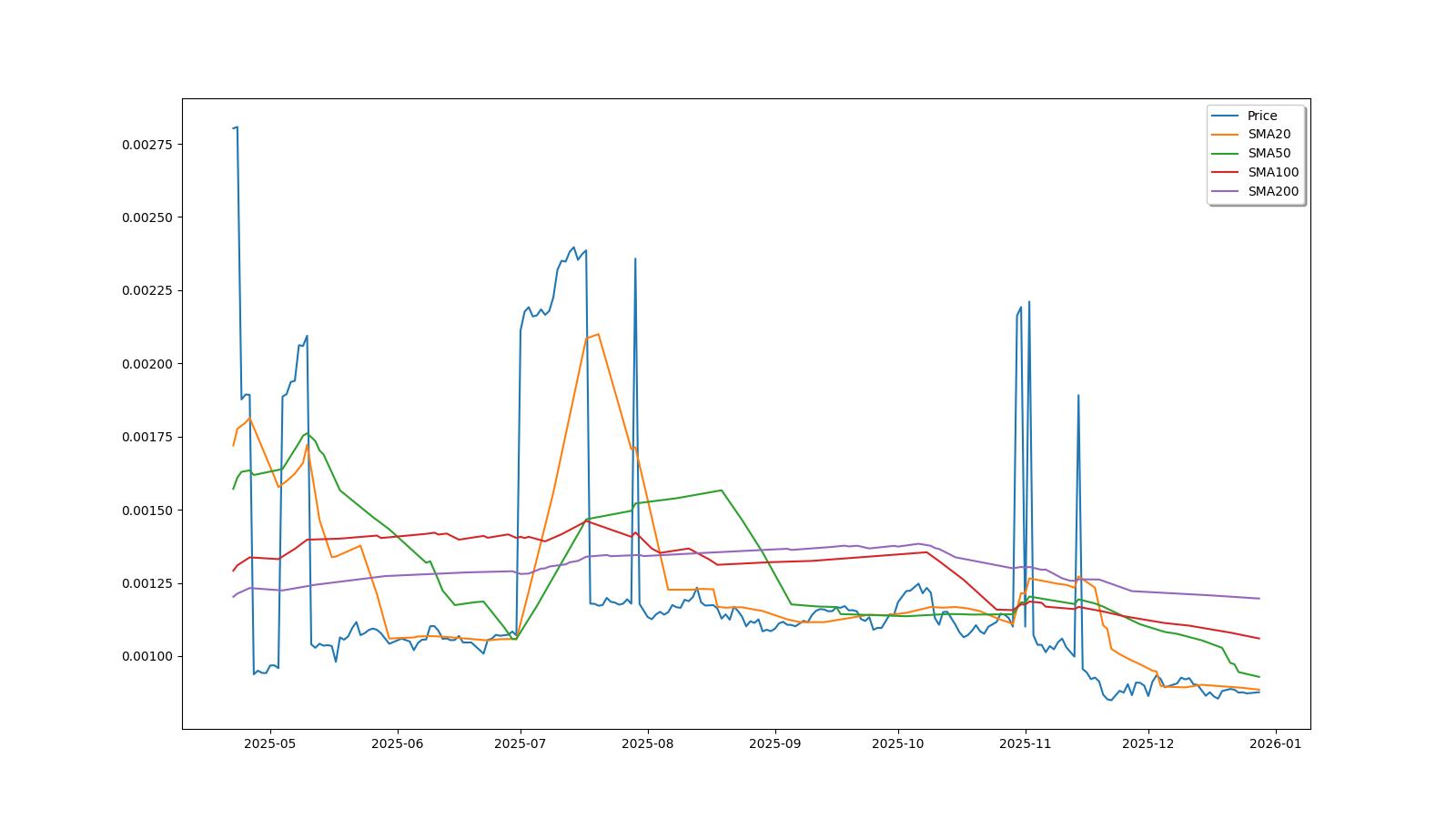 HoboNickels Simple Moving Averages