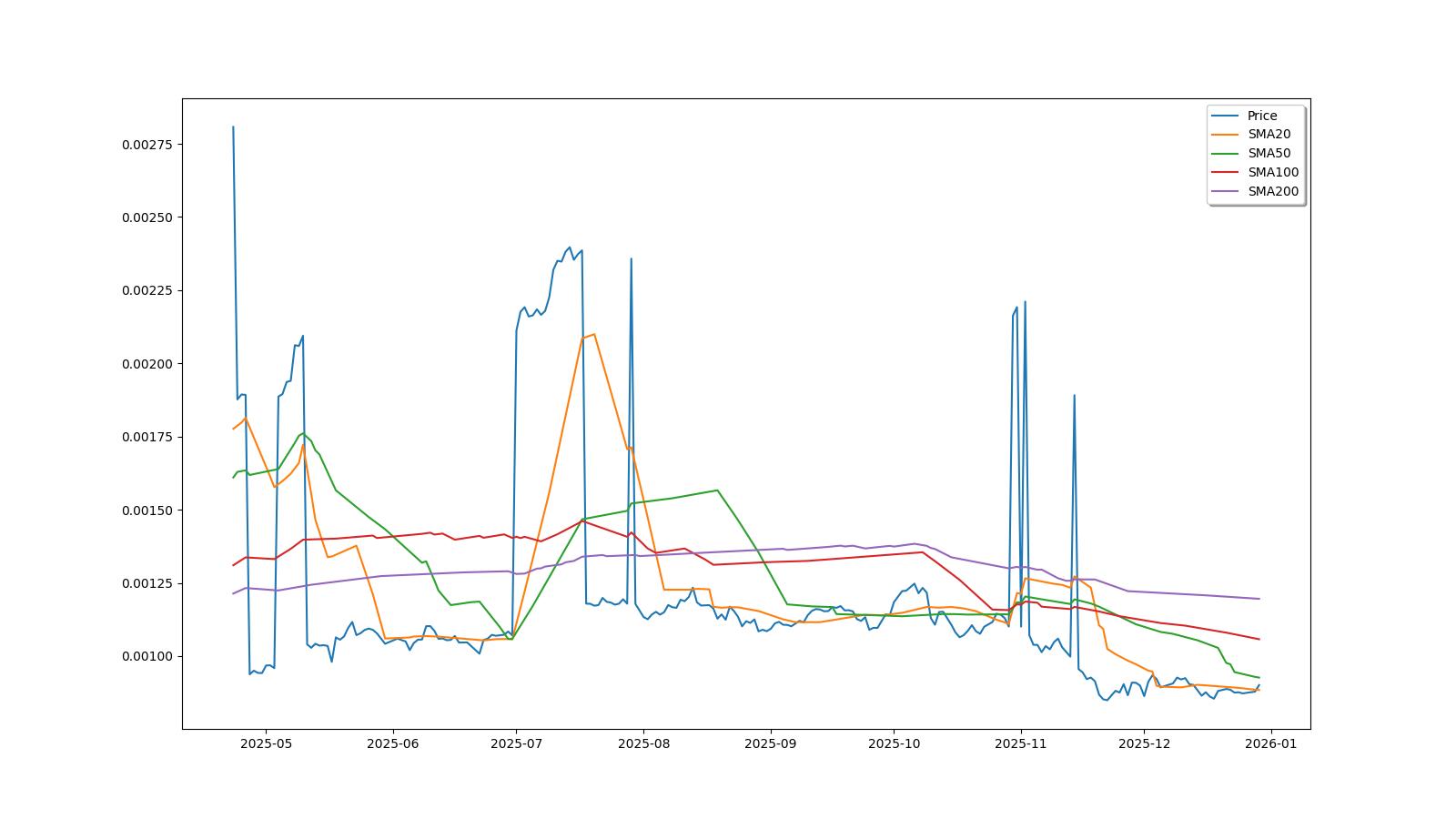 Hobonickels Simple Moving Averages