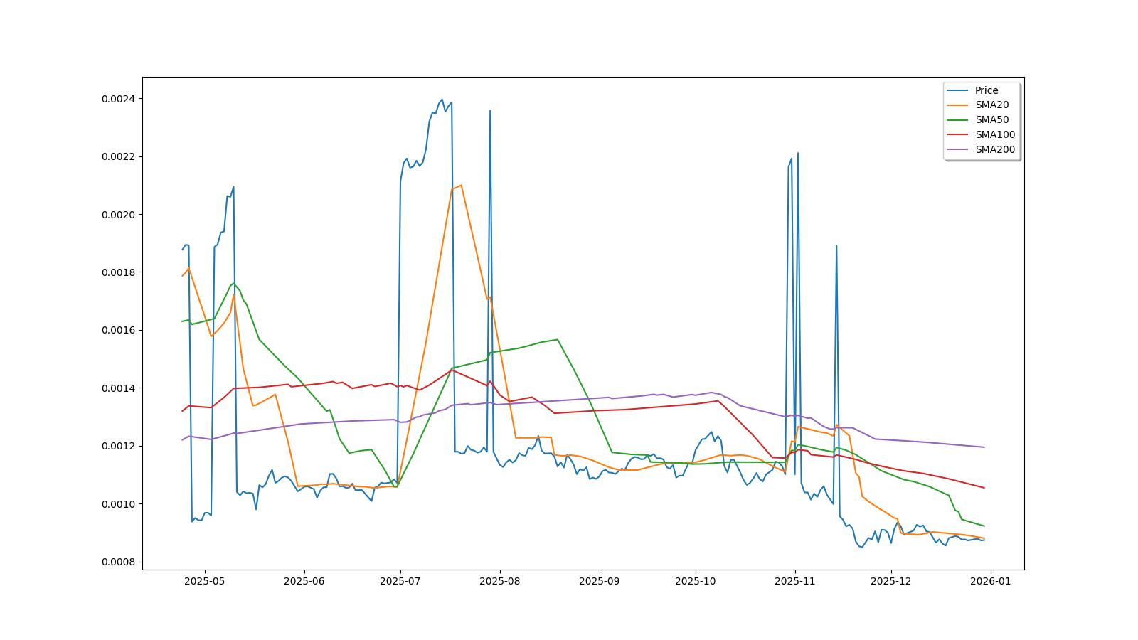 Hobonickels Simple Moving Averages
