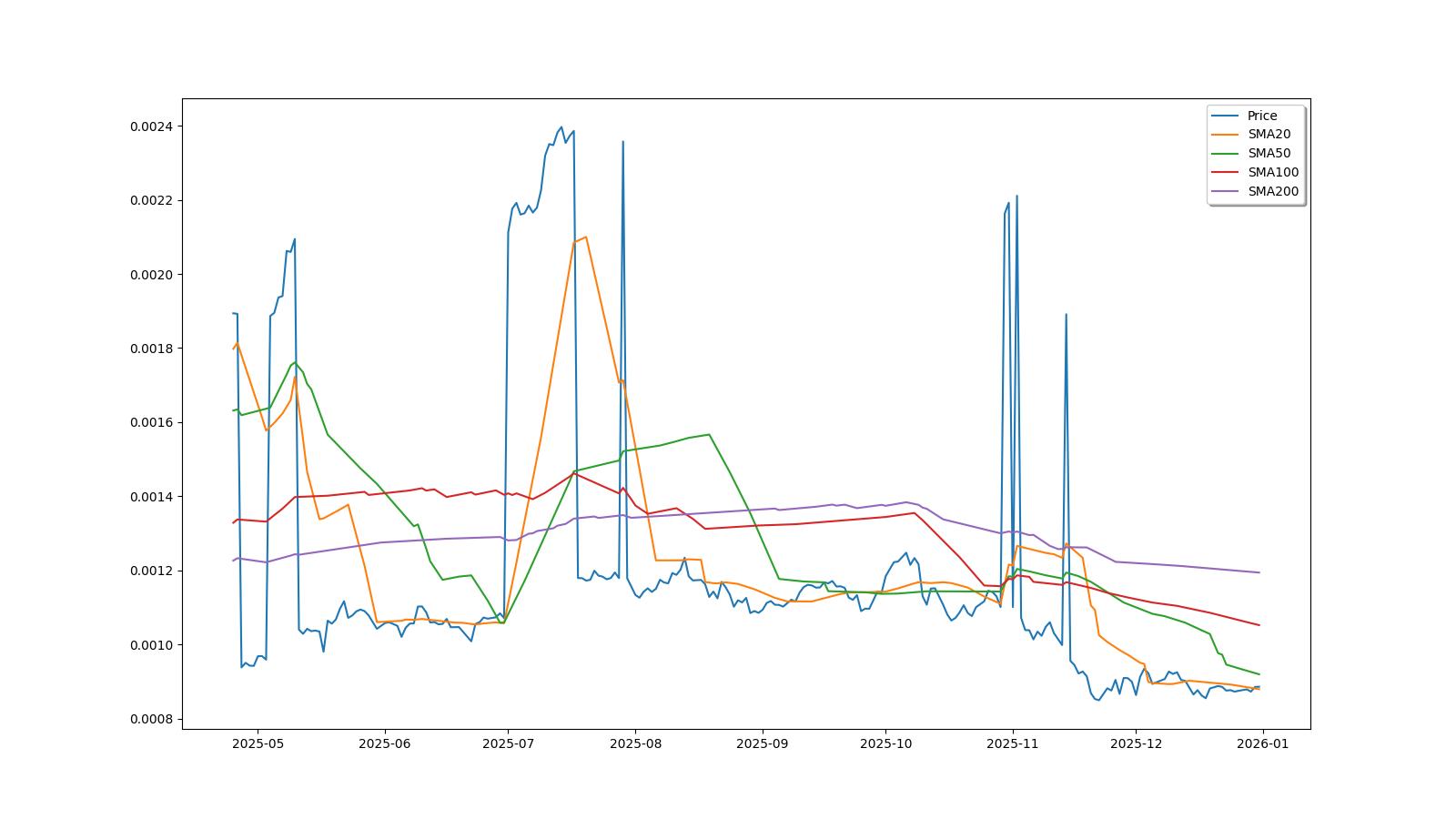 HoboNickels Simple Moving Averages