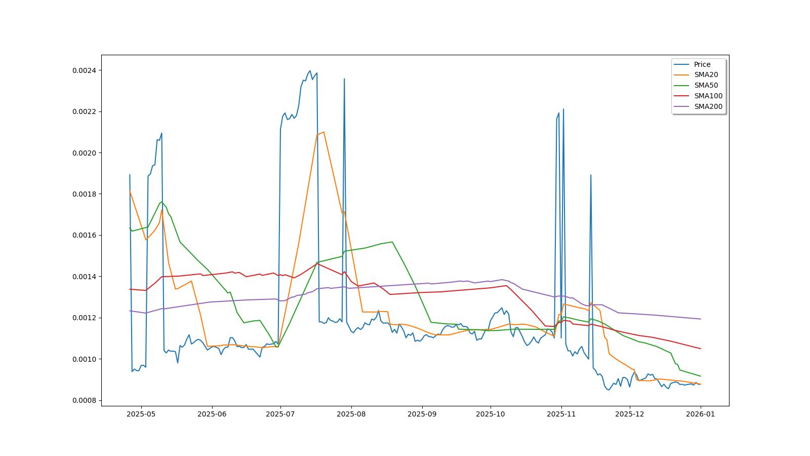 Hobonickels Simple Moving Averages