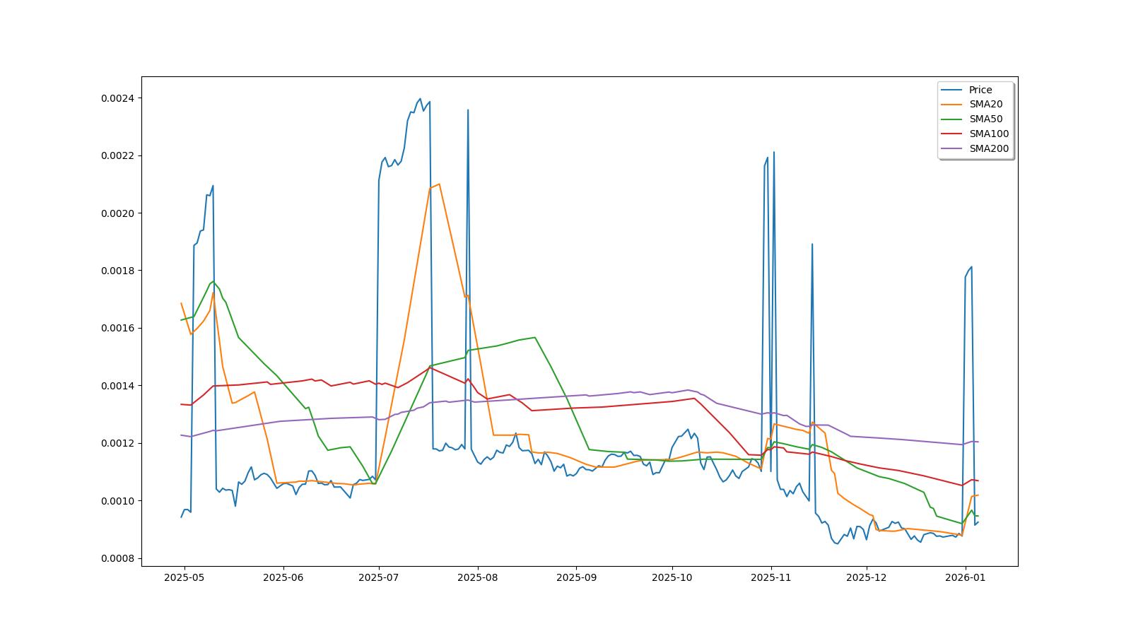 HoboNickels Simple Moving Averages