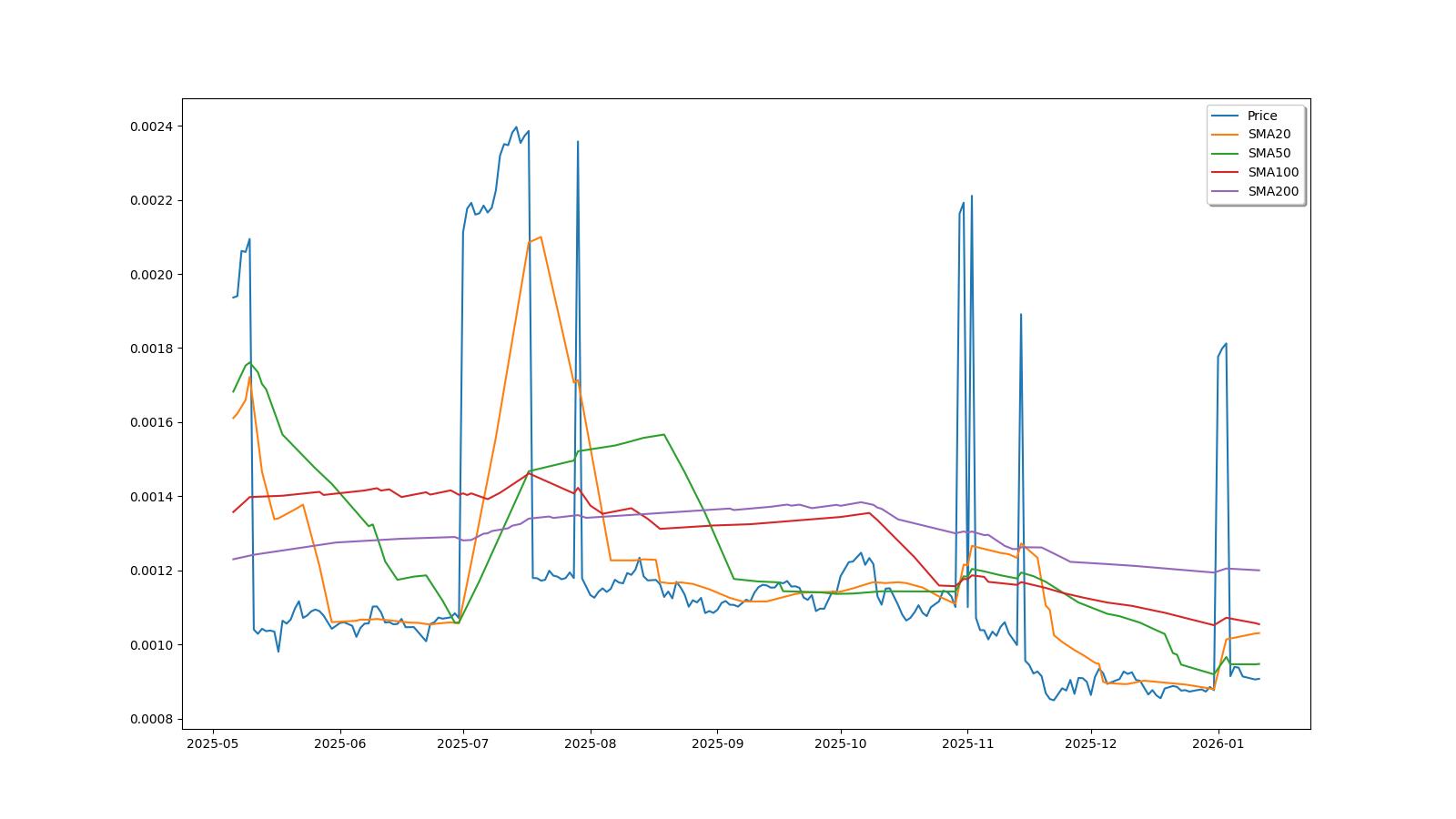 HoboNickels Simple Moving Averages