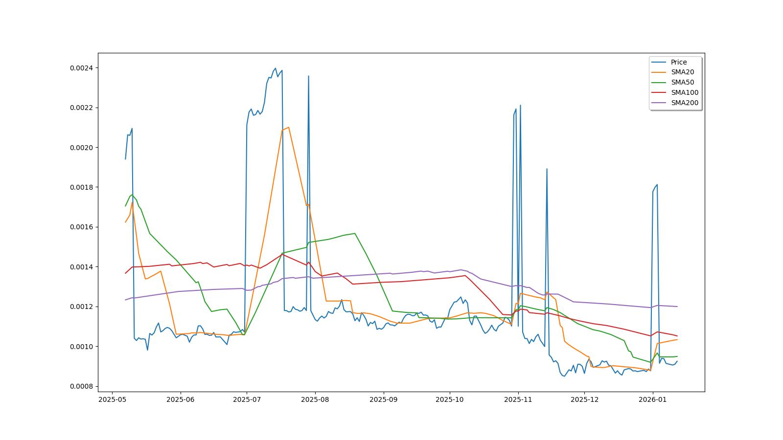 Hobonickels Simple Moving Averages