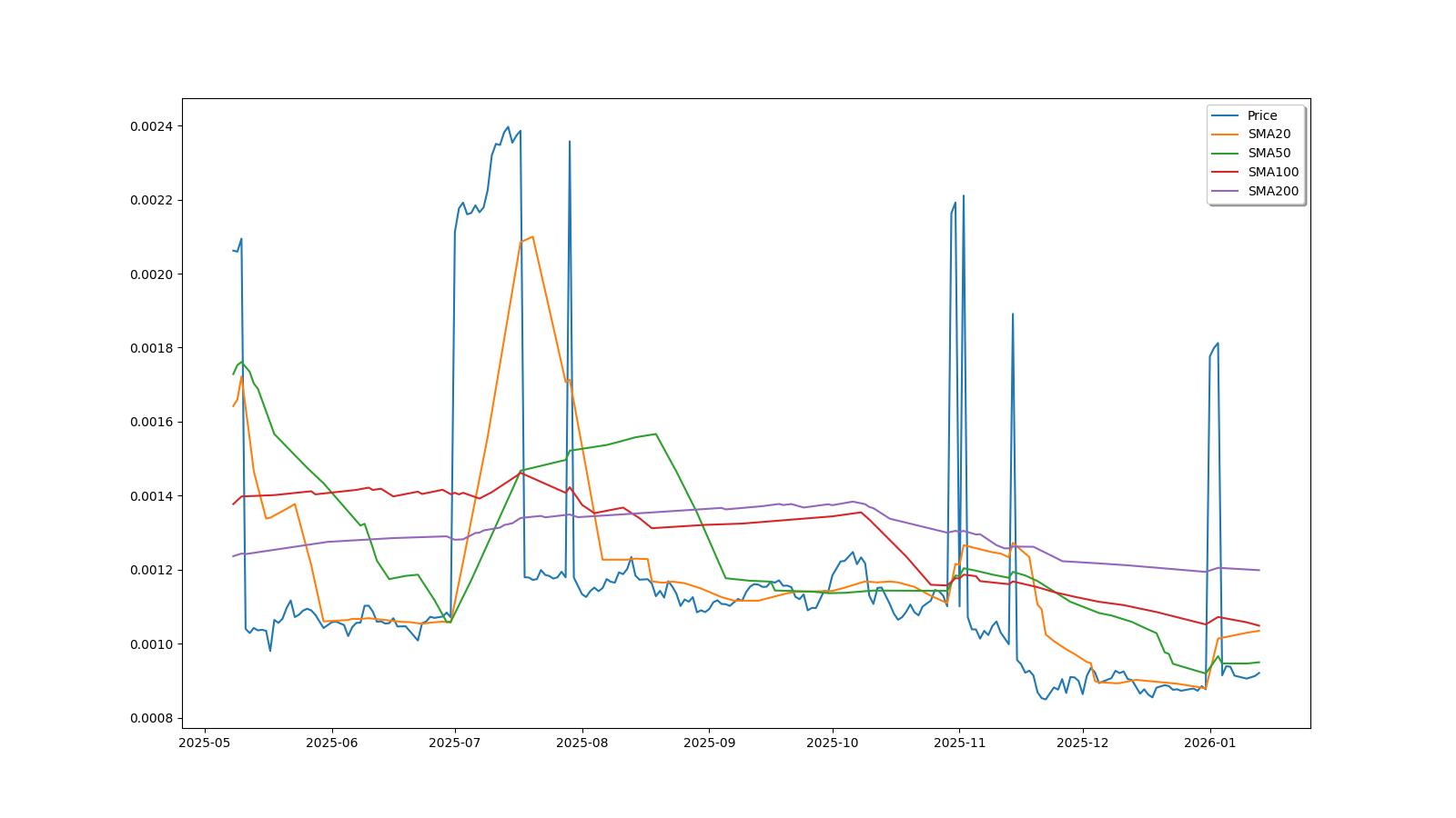 Hobonickels Simple Moving Averages