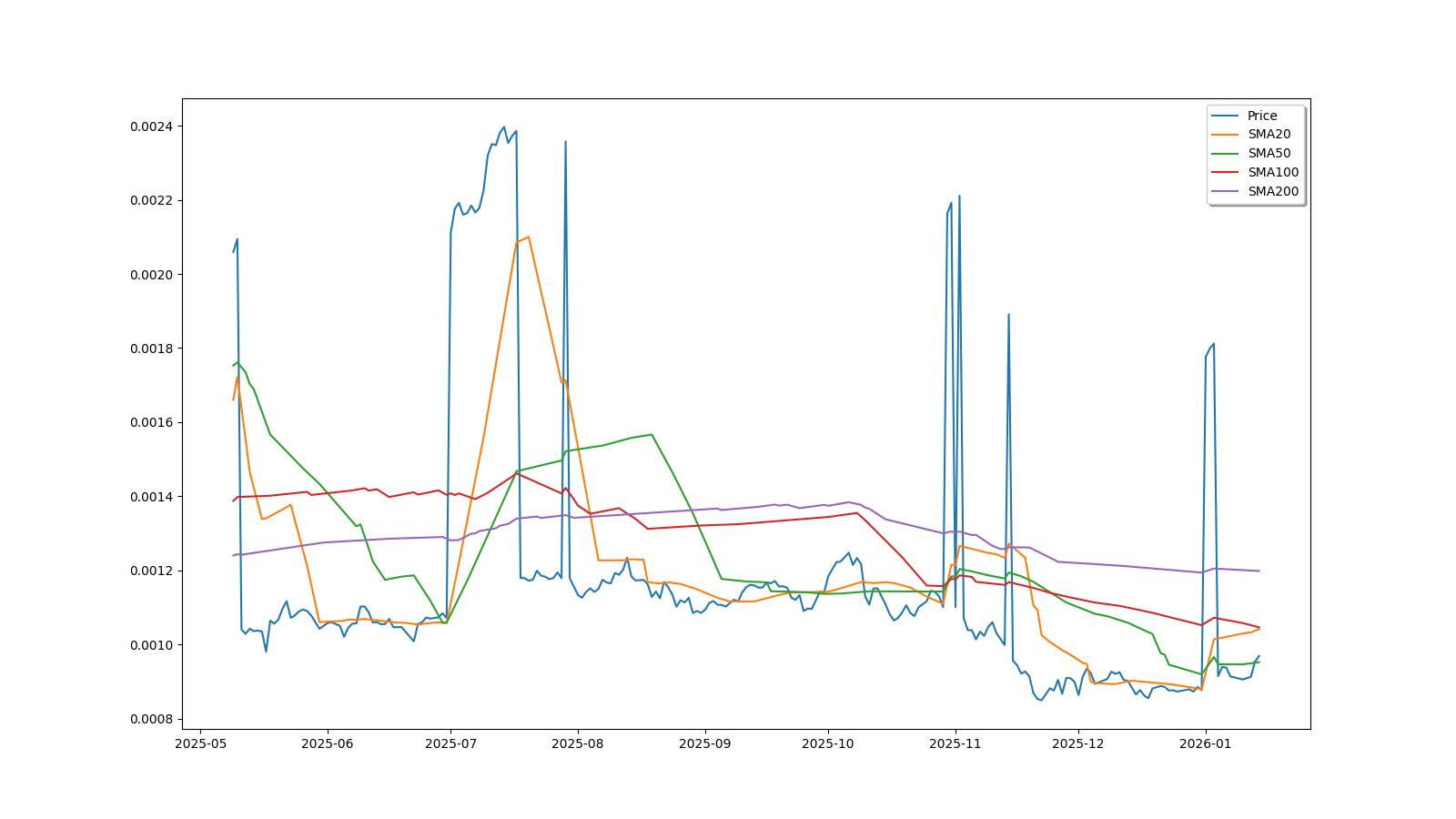 Hobonickels Simple Moving Averages
