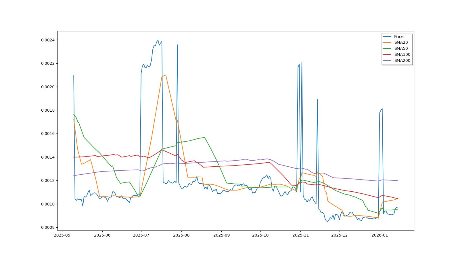 Hobonickels Simple Moving Averages