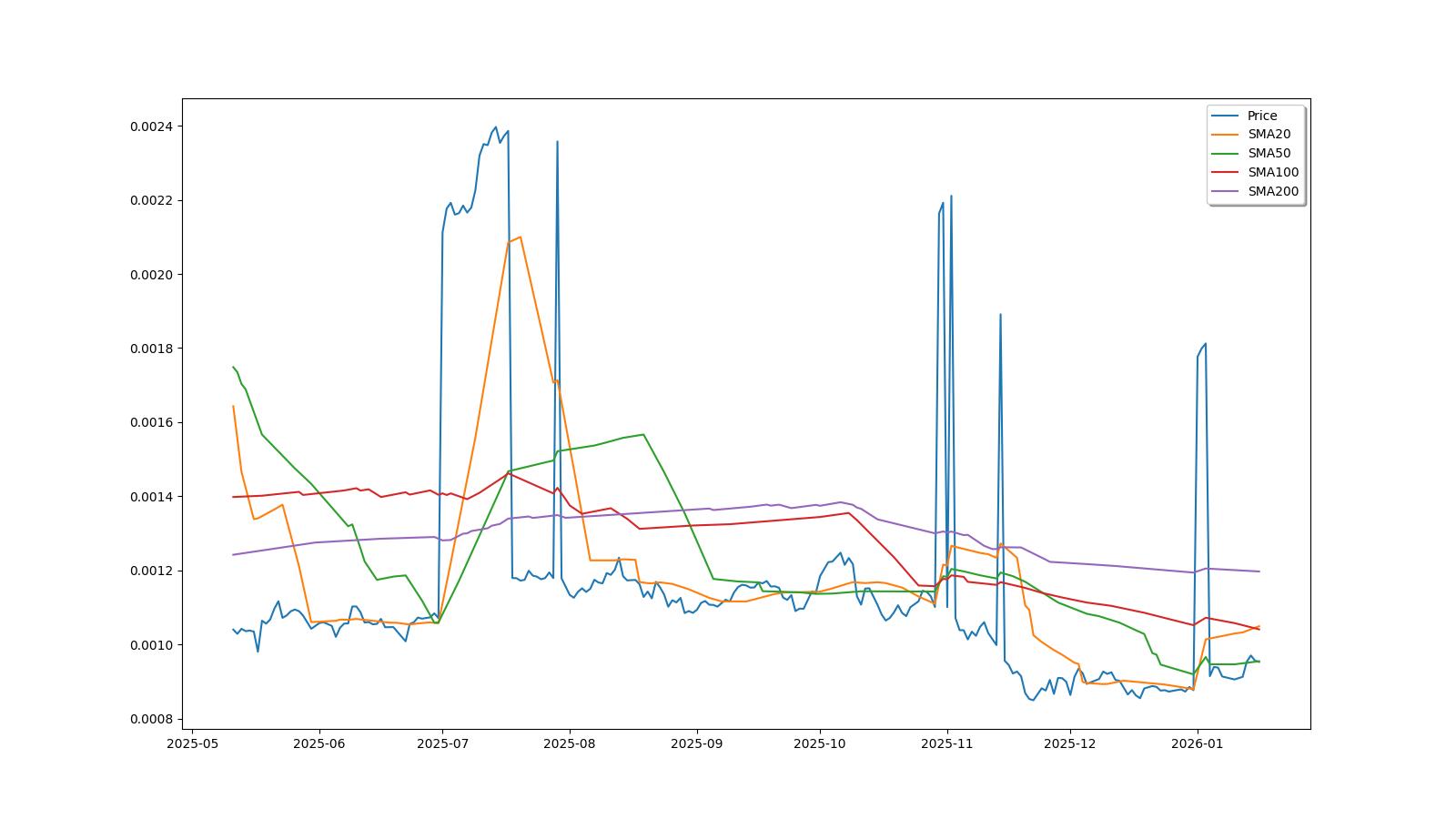Hobonickels Simple Moving Averages